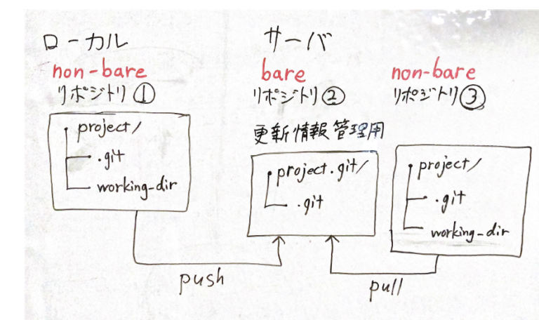 レンタルサーバー上にGitサーバを作成してバージョン管理する方法 – mizuno shoji